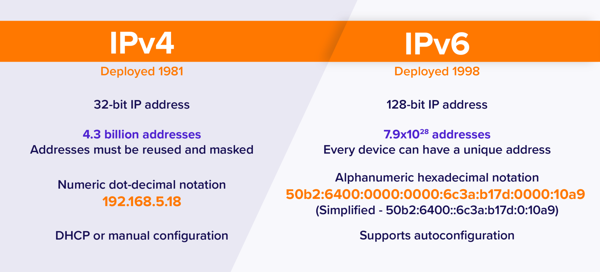 Differences Between IPv4 and IPv6: A Complete Comparison Guide